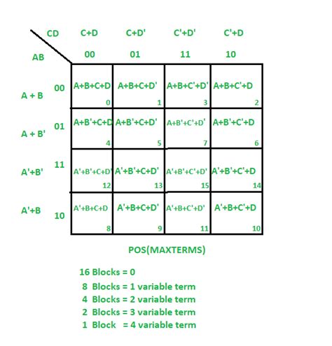 Introduction Of K Map Karnaugh Map GeeksforGeeks
