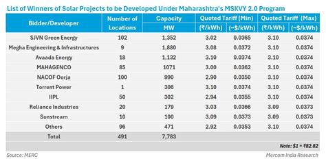 Priyadarshini Sanjay On Linkedin Solarpower Kusumprogram