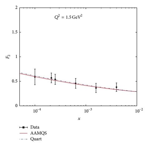 proton structure function f 2 x q 2 versus x at different q 2