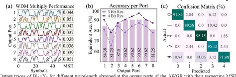 Figure 3 From A Teraflop Photonic Matrix Multiplier Using Time Space Wavelength Multiplexed Awgr