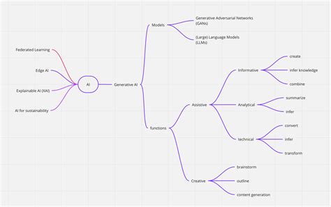 The Profound Influence of Generative AI on the IT Landscape – Demystifying Generative-AI ...