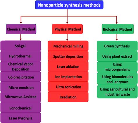 Different Techniques Involved In Conventional Nanoparticle Synthesis Download Scientific Diagram