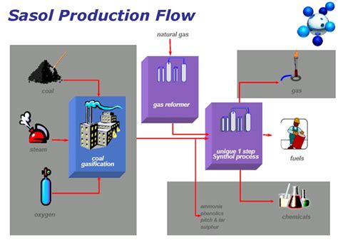 Sasolflow