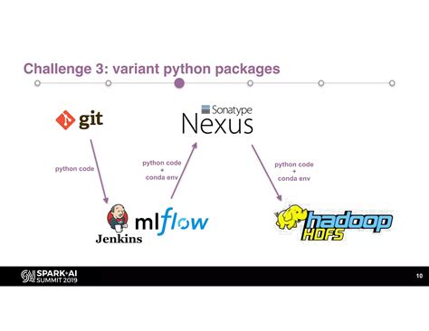 Machine Learning At Scale With Mlflow And Apache Spark Ppt