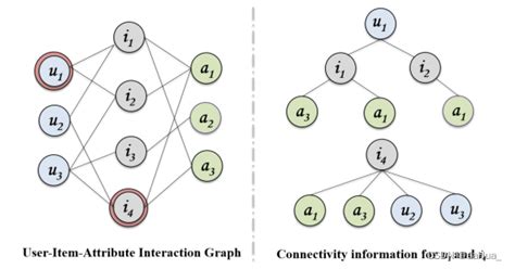 论文阅读：an Attribute Aware Attentive Gcn Model For Attribute Missing In
