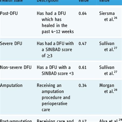 Sinbad Scoring System For Dfus Download Scientific Diagram