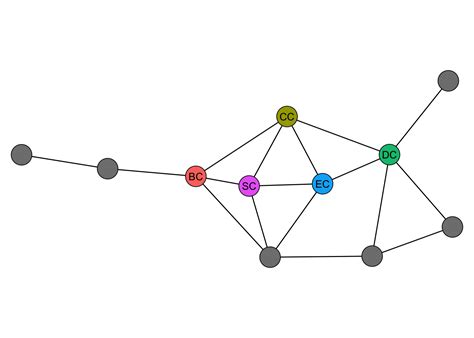 3 Centrality R For Social Network Analysis 3 Centrality R For Social Network Analysis
