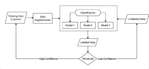 Semi Supervised Self Learning Technique Used In Arectd Annotation Download Scientific Diagram