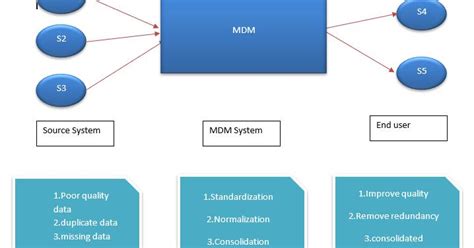 Monika Suryawanshi On Linkedin Master Data Management Intro