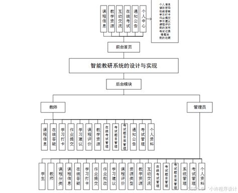 计算机毕业设计springboot基于vue框架的智能教研系统的设计与实现 基于spring Boot与vuejs的智能教学管理系统的设计与