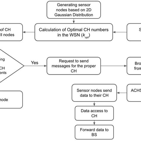 Block Diagram Of The Flow Of The Proposed Achs Algorithm Download