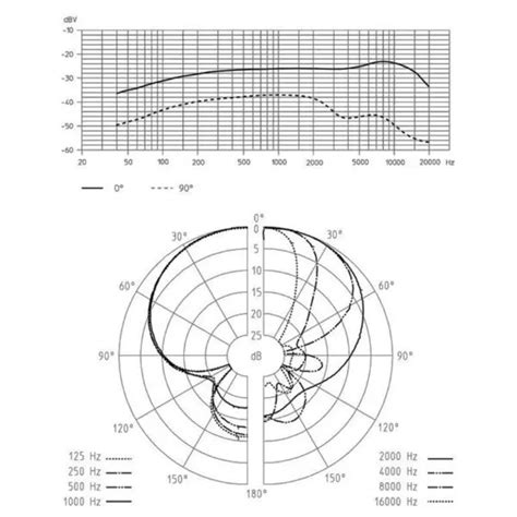 Shotgun Microphone Pickup Pattern