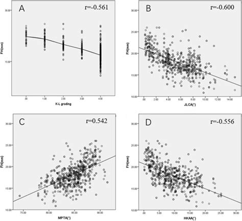 Results Of Correlation Analysis Fh Fibular Head Height K L Grading Download Scientific