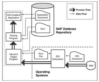EDI Outbound Process SAP ABAP
