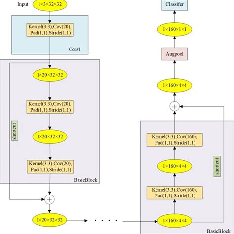 Details Of Model Architectures Used In This Work On Cifar Dataset Download Scientific Diagram