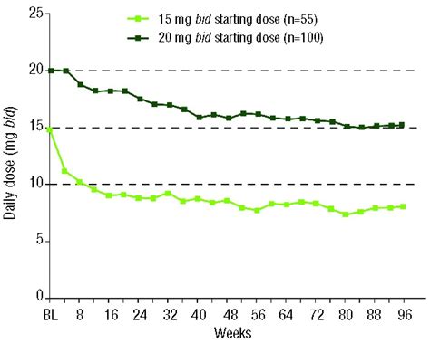 Efficacy Safety And Survival With Ruxolitinib In Patients With Myelofibrosis Results Of A