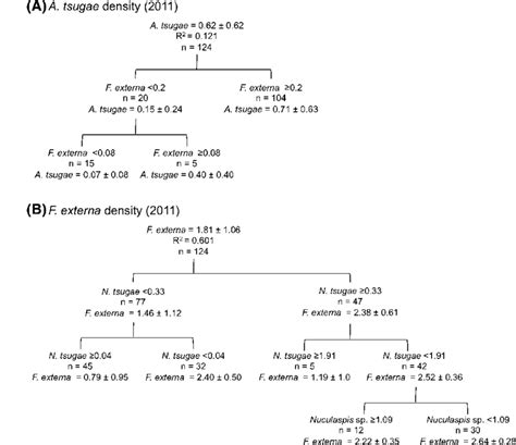 Recursive Tree Analysis Of A A Tsugae Density And B F Externa Density