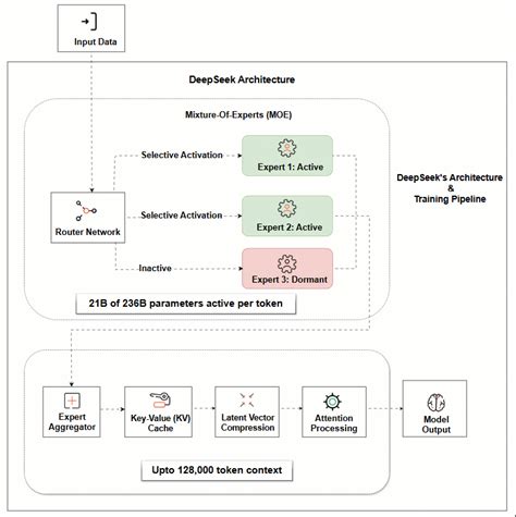 ai machinelearning deeplearning mixtureofexperts innovation