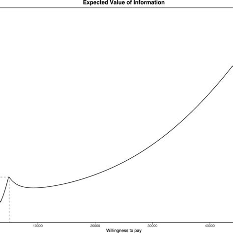 Population Expected Value Of Perfect Information Evpi Curve