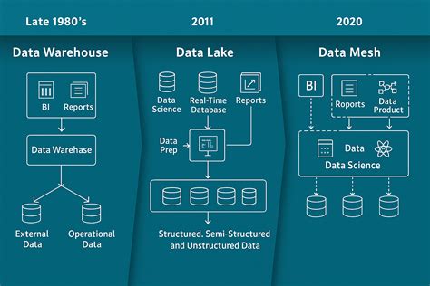 data mesh distributed data architecture building impact