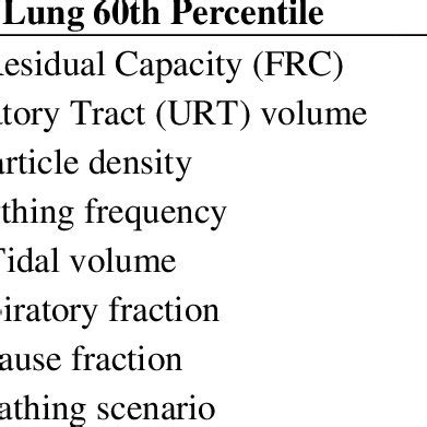 Multiple Path Particle Dosimetry MPPD Model Parameters Download Table
