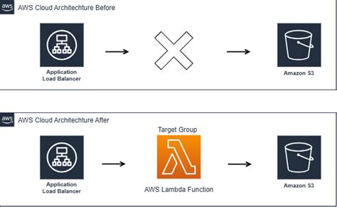 How To Setup Aws Lambda Target On Application Load Balancer Alb