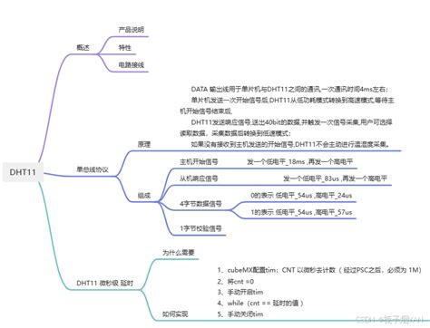 Stm32基础学习笔记 Dht11单总线协议andand面试基础题7dht11通信协议 Csdn博客