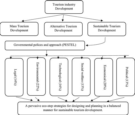 Framework—governance Role In Sustainable Tourism Development Concept