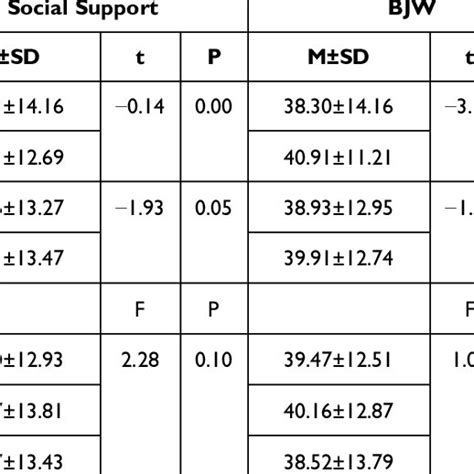 Comparison Of Means Standard Deviations And Differences In Gender