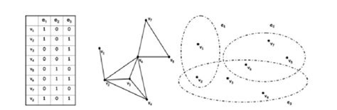 Hypergraph Example With 8 Vertices And 3 Hyper Edges 3 Download Scientific Diagram