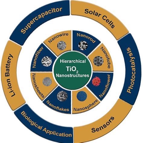 Pdf A Review Of Hierarchical Nanostructures Of Tio2 Advances And