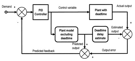 The Conventional Control Scheme With The Smith Predictor Download