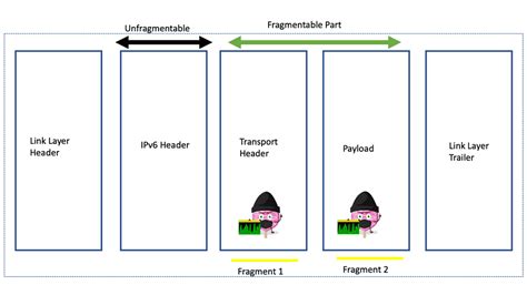 Ipv6 Fragmentation