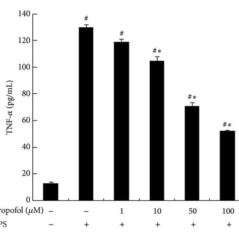 Effect Of Propofol On Lps Induced Tnf α And Il 6 Secretion Macrophages