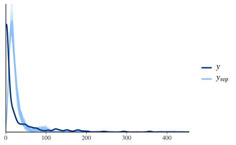 Graphical Posterior Predictive Checks Using The Bayesplot Package • Bayesplot