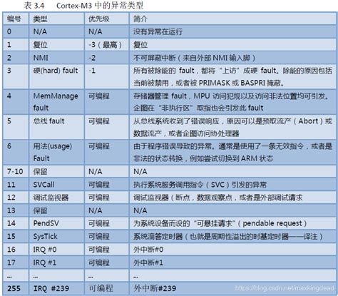 cortex m3异常和中断（nvic） 什么是中断和异常 cortex m3支持多少个中断和异常 csdn博客