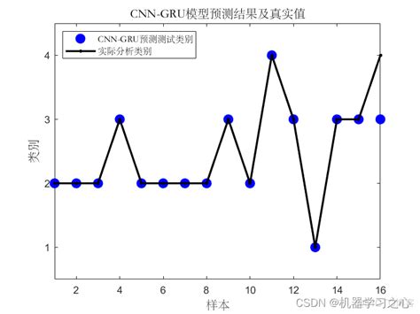 分类预测 Matlab实现cnn Gru卷积门控循环单元多特征分类预测机器学习之心的技术博客51cto博客