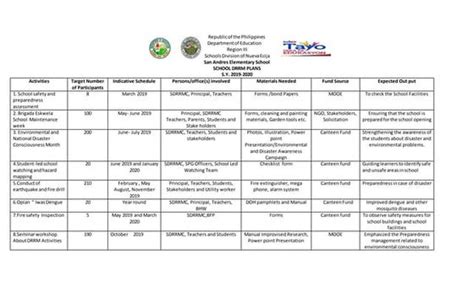 Drrm Action Plan Bdocx
