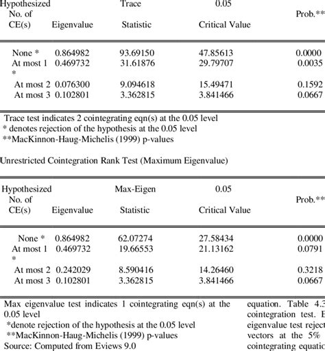 3 Johansen Multivariate Cointegrating Result Download Scientific Diagram