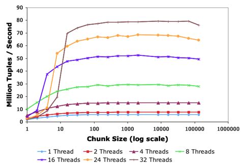 Scaling Performance Download Scientific Diagram