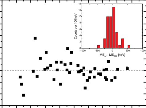 The Systematic Error Of Our Mass Measurement Was Determined By Download Scientific Diagram