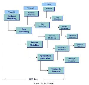 What Is RAD Model Advantages Disadvantages And When To Use It