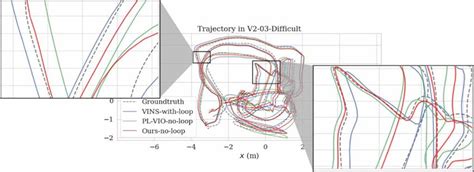 Trajectory Plot Of V Difficult Dataset A Comprehensive Comparison