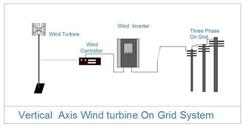 high efficiency easy installation 3kw grid tied vertical axis wind