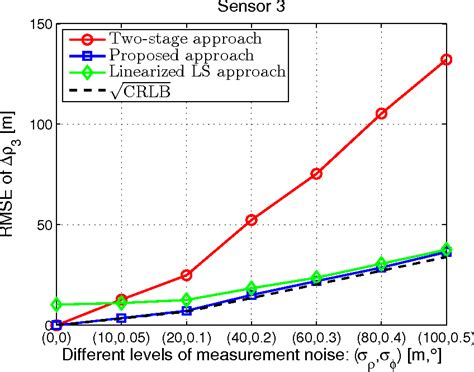 Figure 11 From Optimal Estimation Of Sensor Biases For Asynchronous