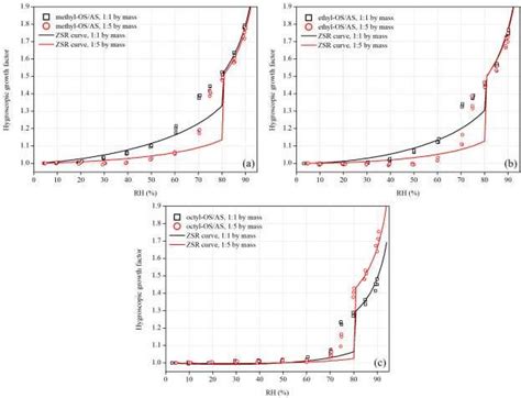 Hygroscopic Growth Factors Of A Methyl Osas B Ethyl Osas And