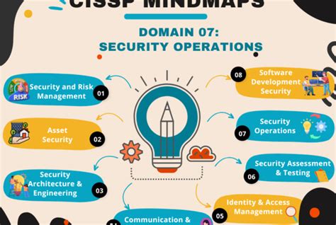 Cism Interactive Mindmap Domain 01 Sajin Shivdas