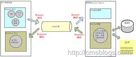 Javaweb 中的编码解码w3cschool