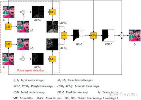 多焦点图像融合 新思路非常暴力 知乎
