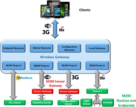 Pdf A Model Driven Architecture For Multi Protocol Obd Emulator